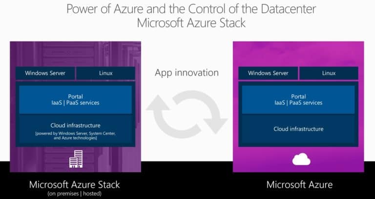Microsoft Azure Stack - Azure Extension in your Datacenter - Thomas Maurer