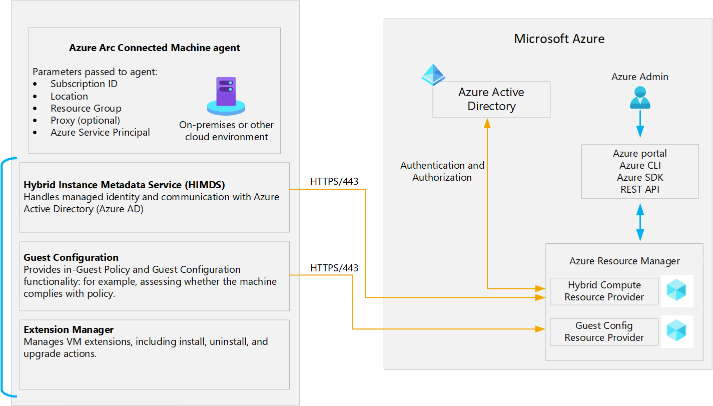 The Azure Arc Connected Machine Agent (Azcmagent) - Thomas Maurer